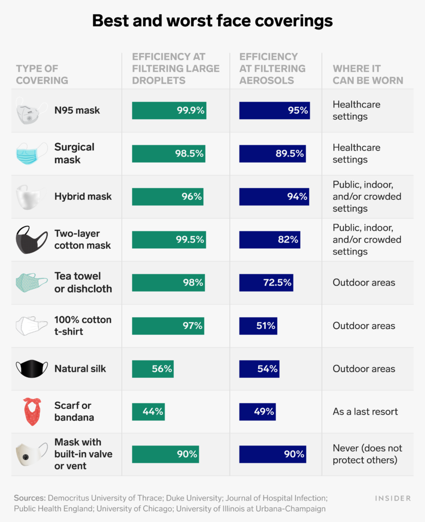 One Chart Shows The Best And Worst Face Mask Types, Based on The Latest ...