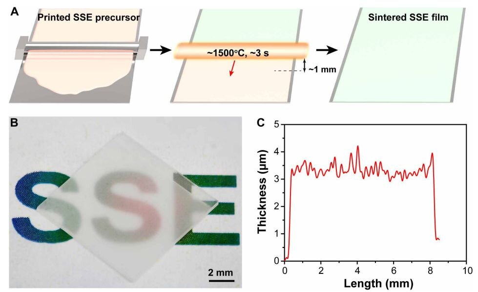 Printable, high-performance solid-state electrolyte films for next ...