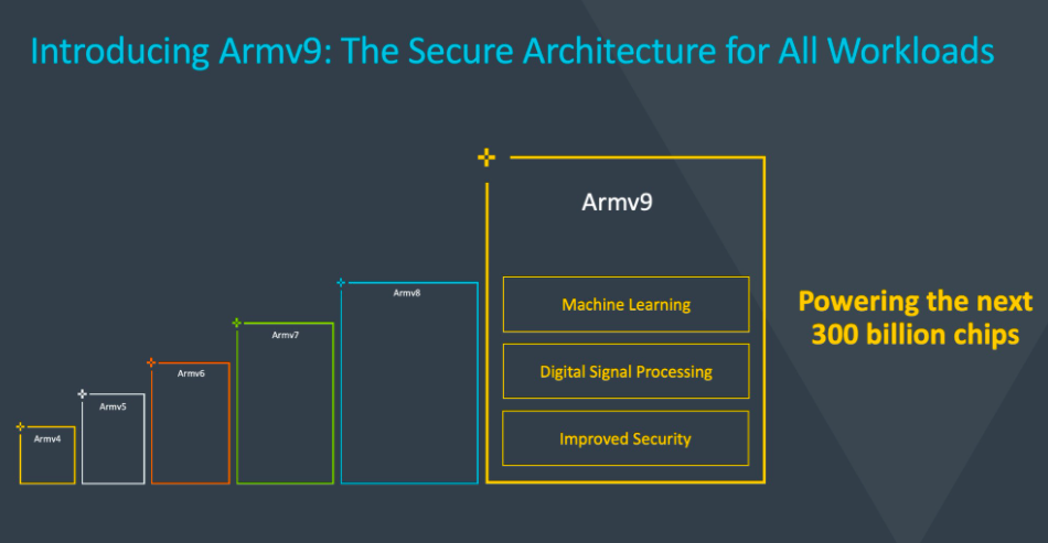 Arm debuts the Armv9 architecture, outlines its roadmap for the next decade of computing - Tech ...