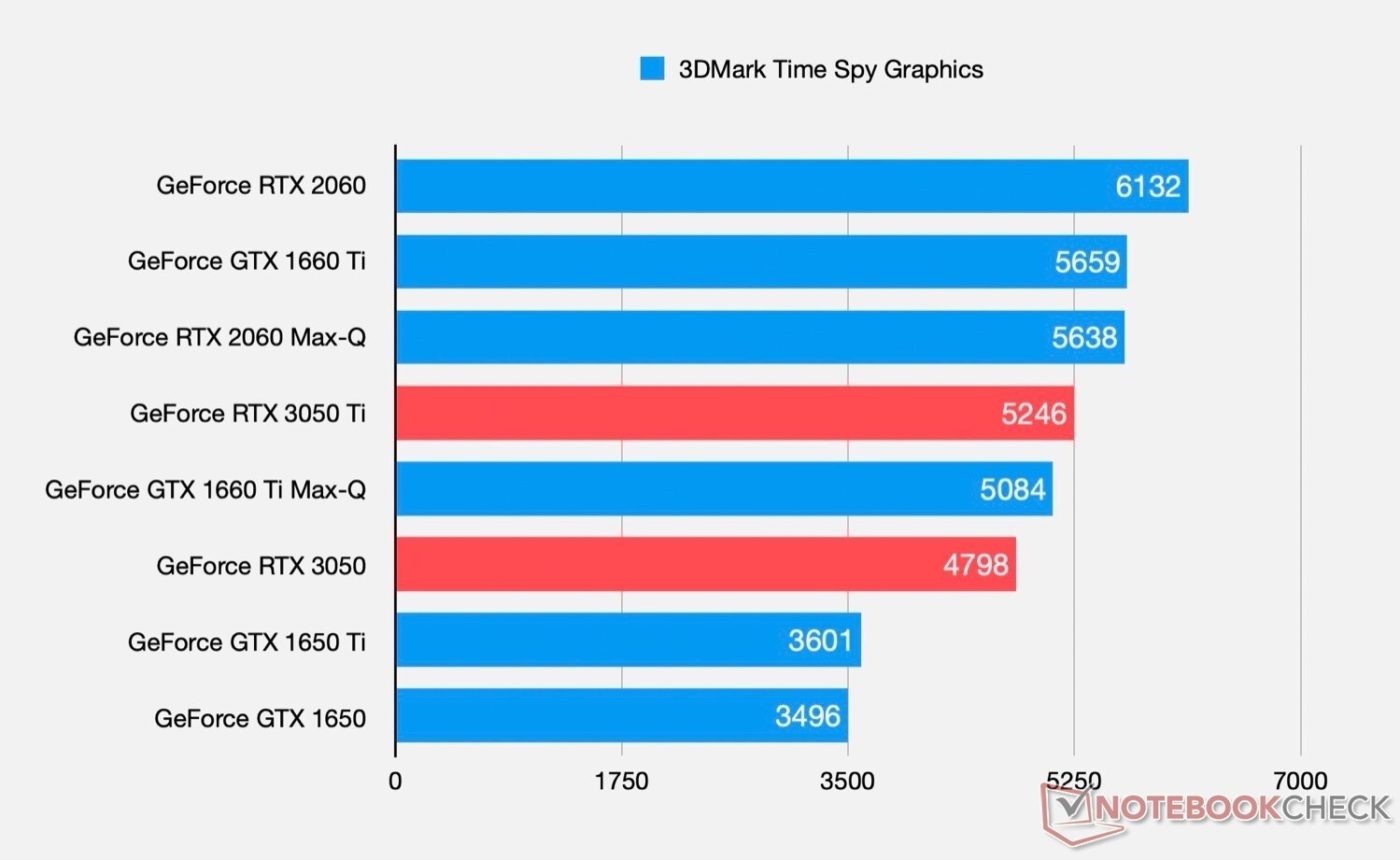 Nvidia RTX 3050 Ti laptop GPU specifications leak in full - Tech and ...
