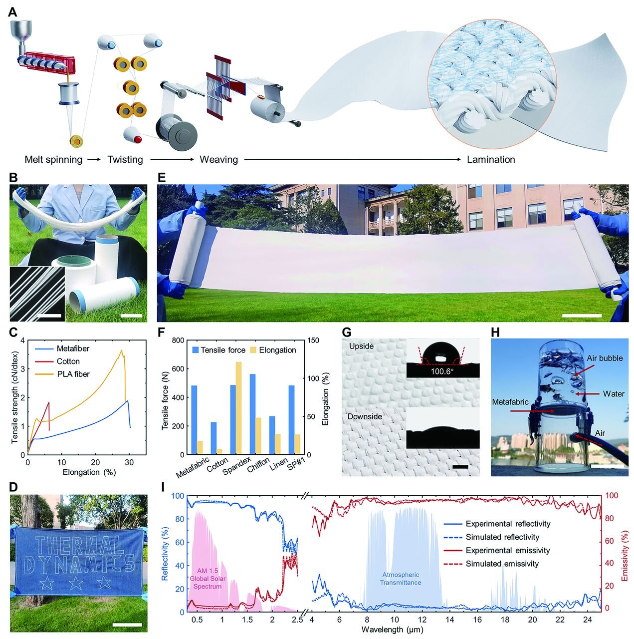 Microfiber-based metafabric provides daytime radiative cooling - Tech ...