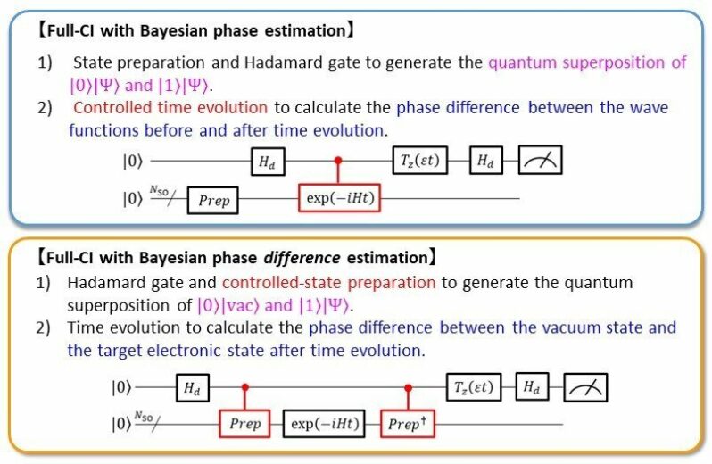Newly improved quantum algorithm performs full configuration interaction calculations without ...