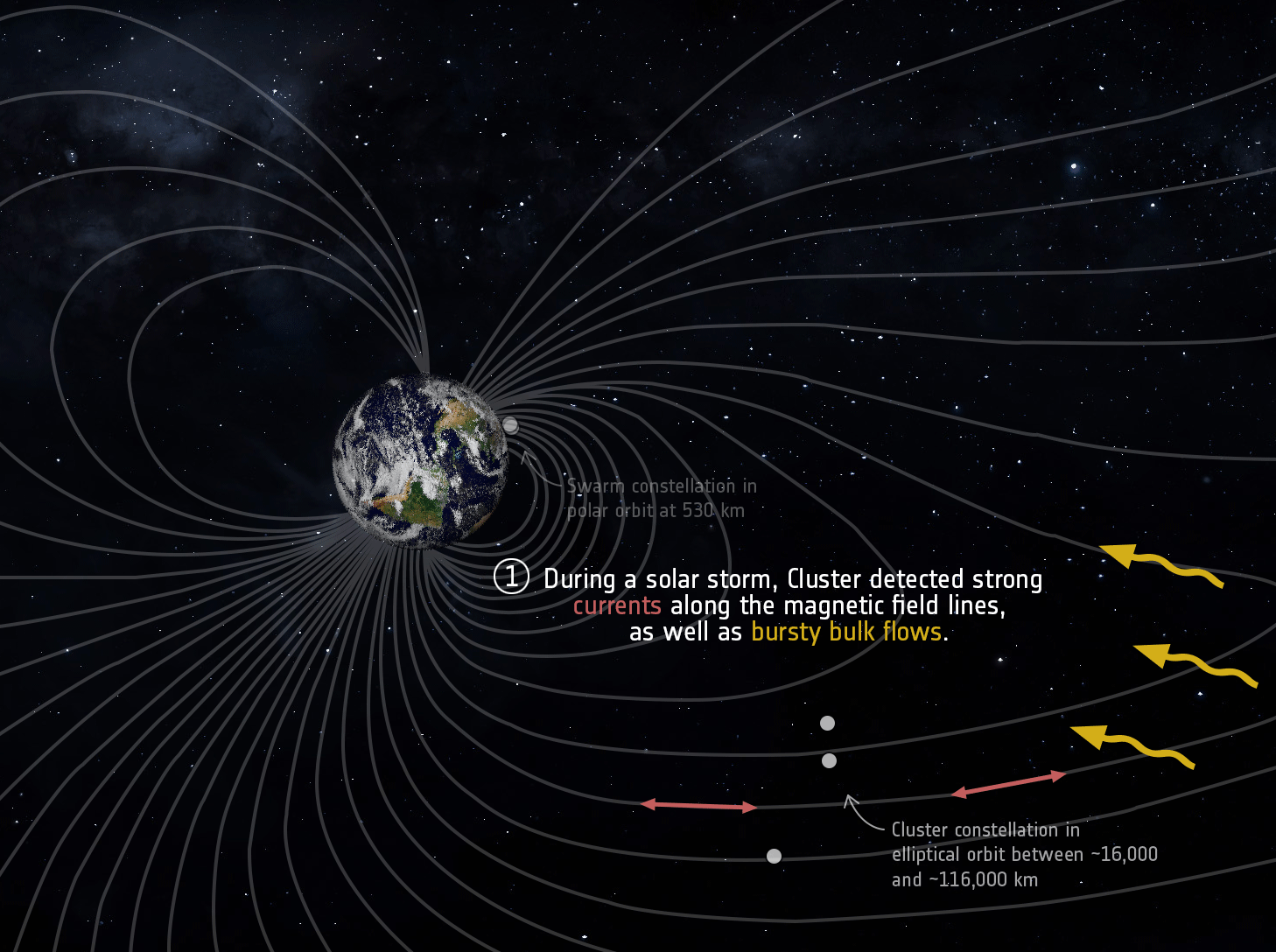 Swarm and Cluster missions get to the bottom of geomagnetic storms ...
