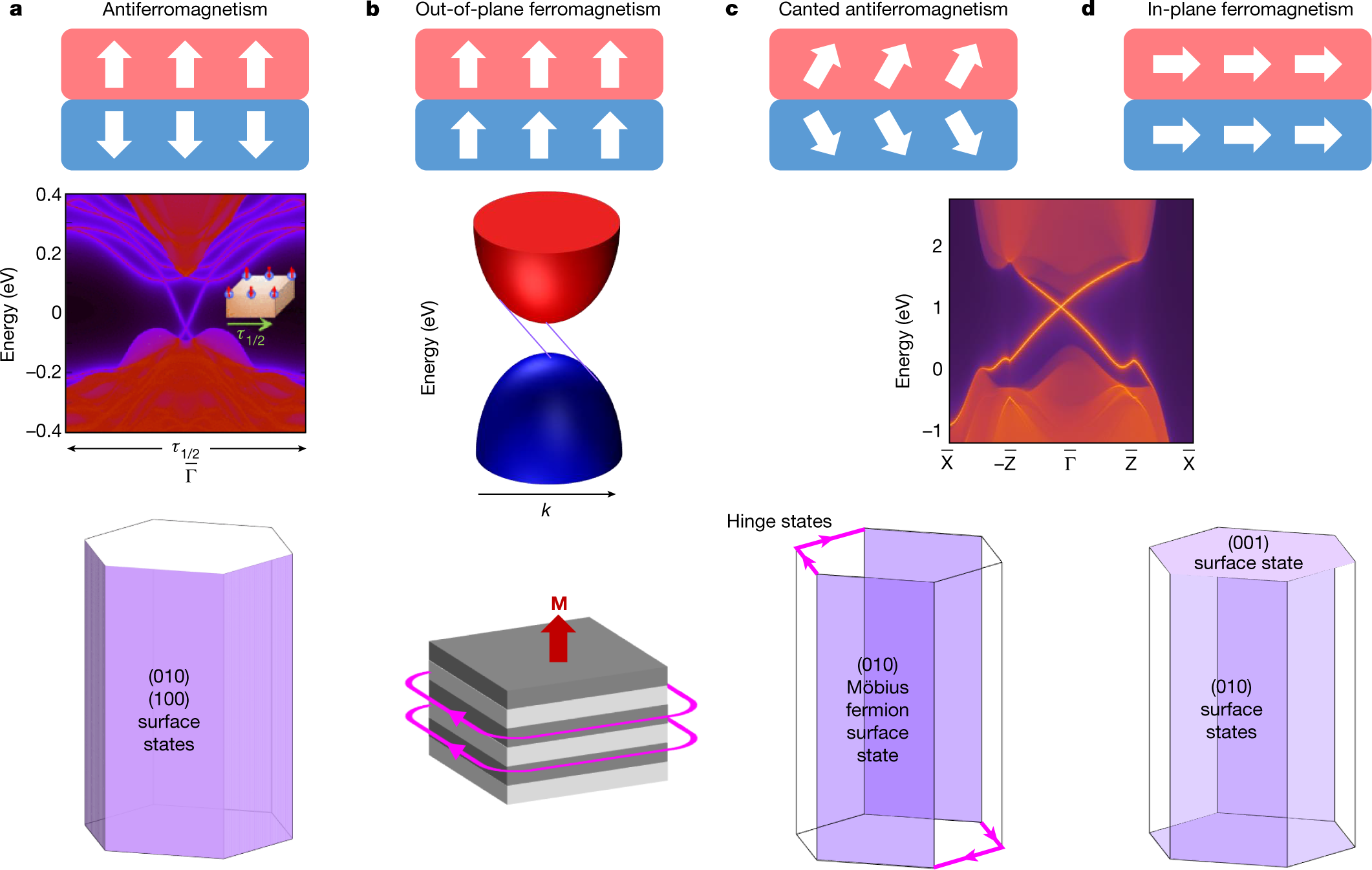 Progress and prospects in magnetic topological materials - Tech and ...