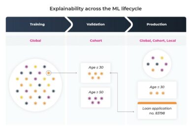 Building explainability into the components of machine-learning models ...