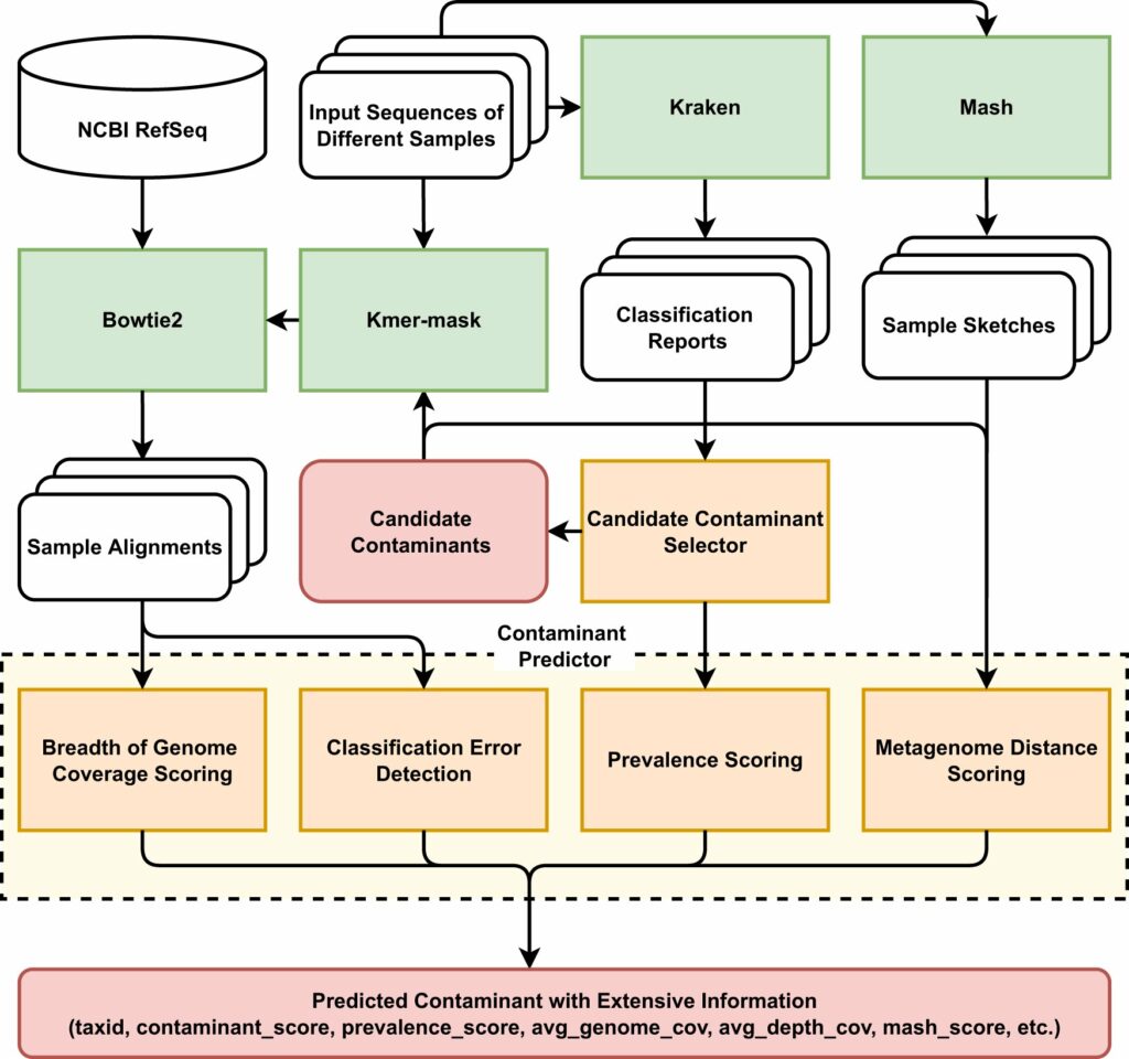 Researchers develop algorithm to identify microbial contaminants in low ...