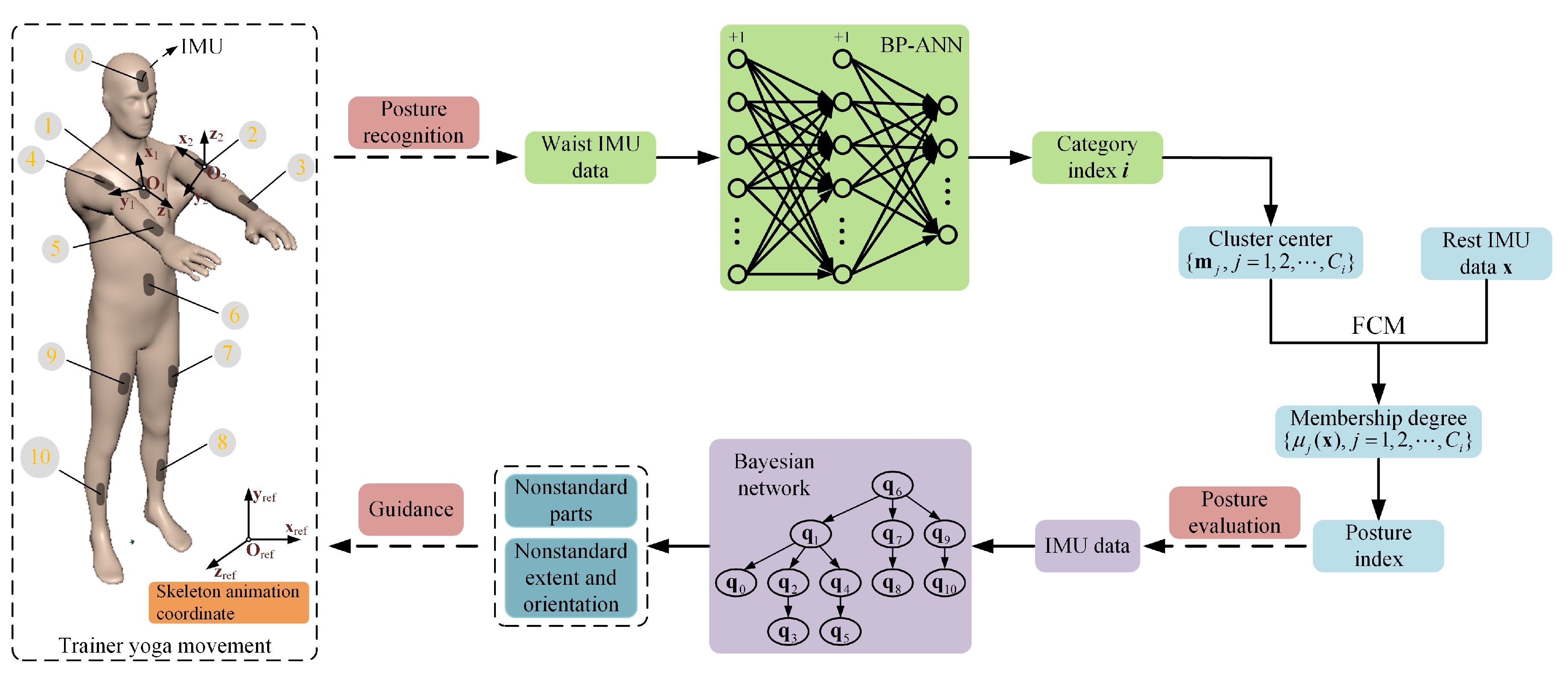 Bio-friendly, self-powered sensor technology that can accurately ...