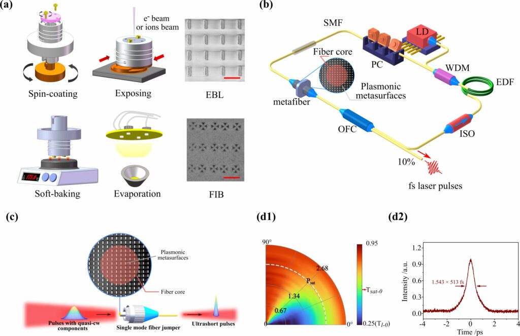 Metasurface enters laser fiber cavity for spatiotemporal mode control ...