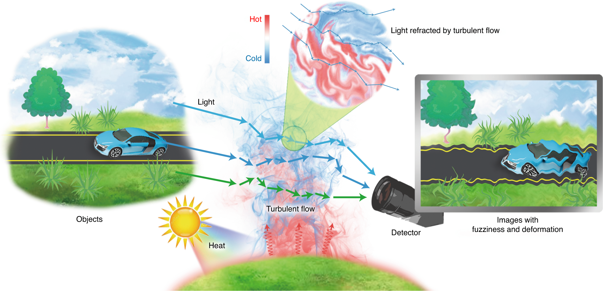 Turbulence theory extended to complex atmospheric conditions - Tech and ...