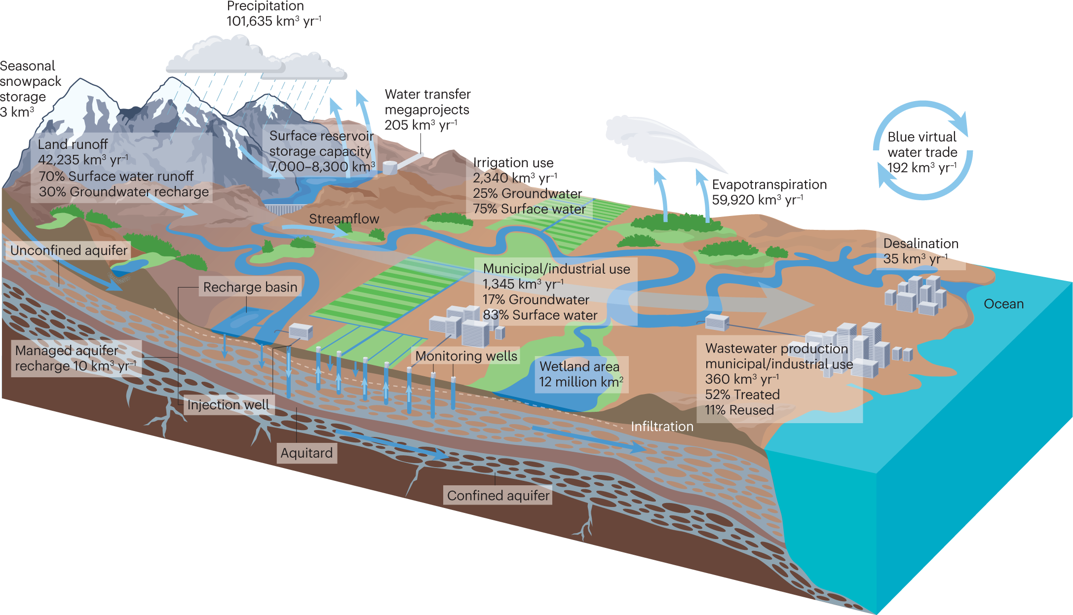 Groundwater and biodiversity: A new study reveals global gaps in the ...
