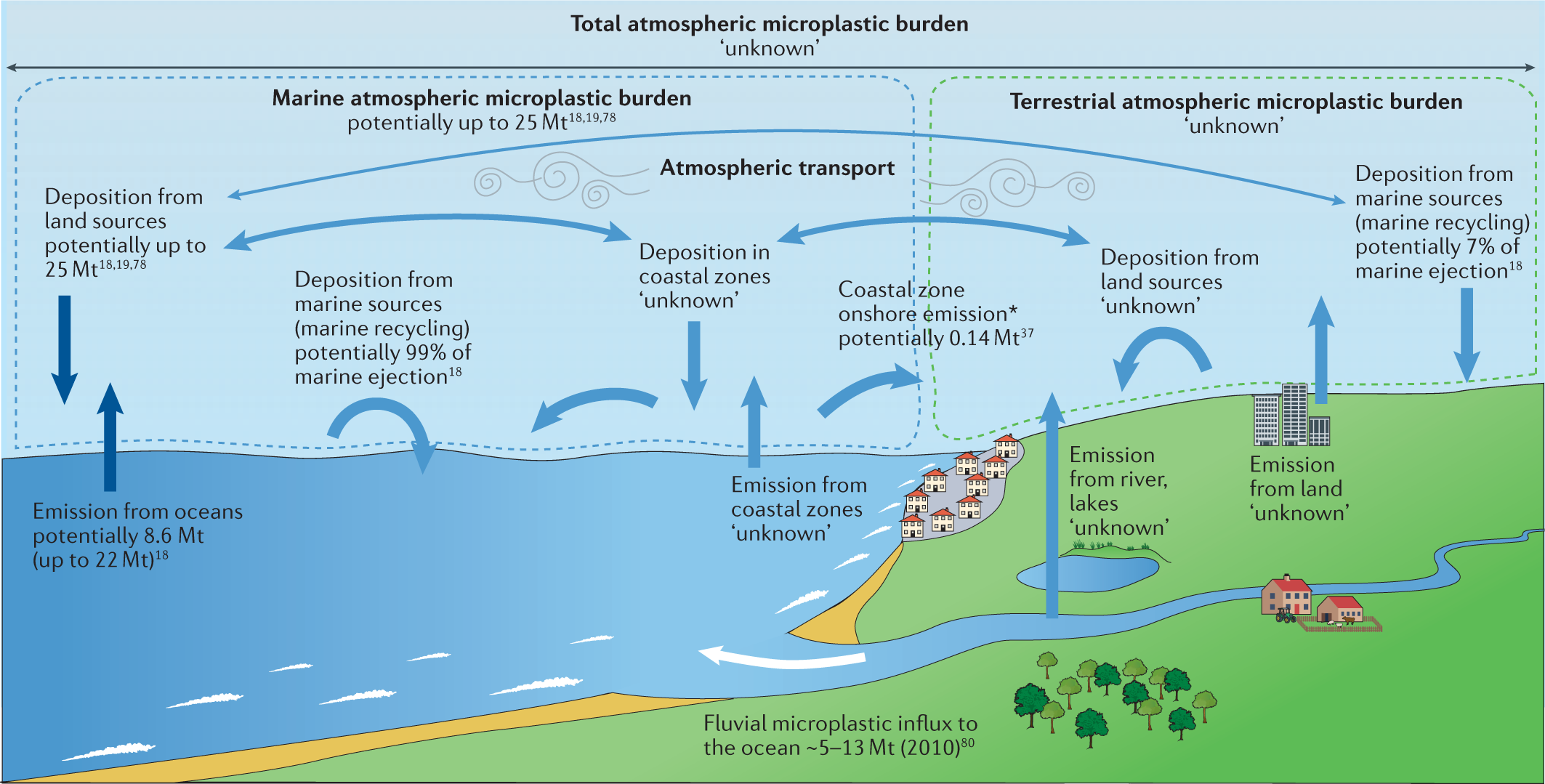 How microplastics end up in the marine atmosphere - Tech and Science Post