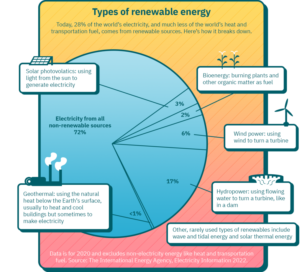 How renewable energy is transforming the global electricity supply ...