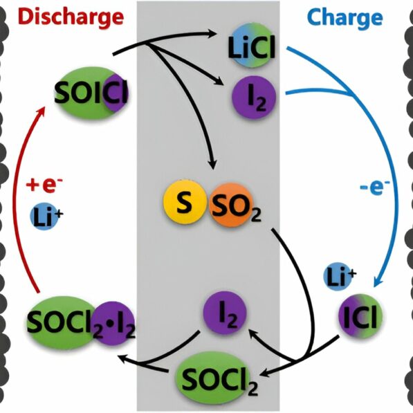 Iodine improves lithium thionyl chloride battery discharge performance ...