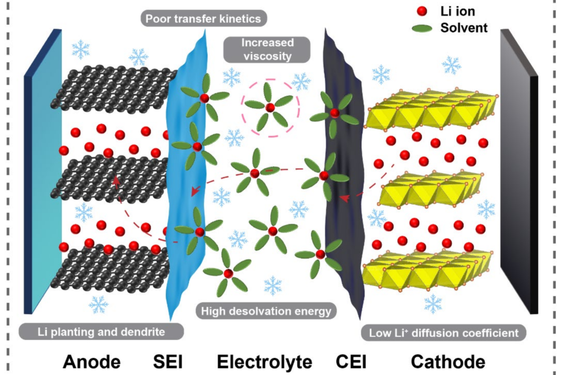 Low-temperature synthesis of lithium ceramic for batteries - Tech and ...