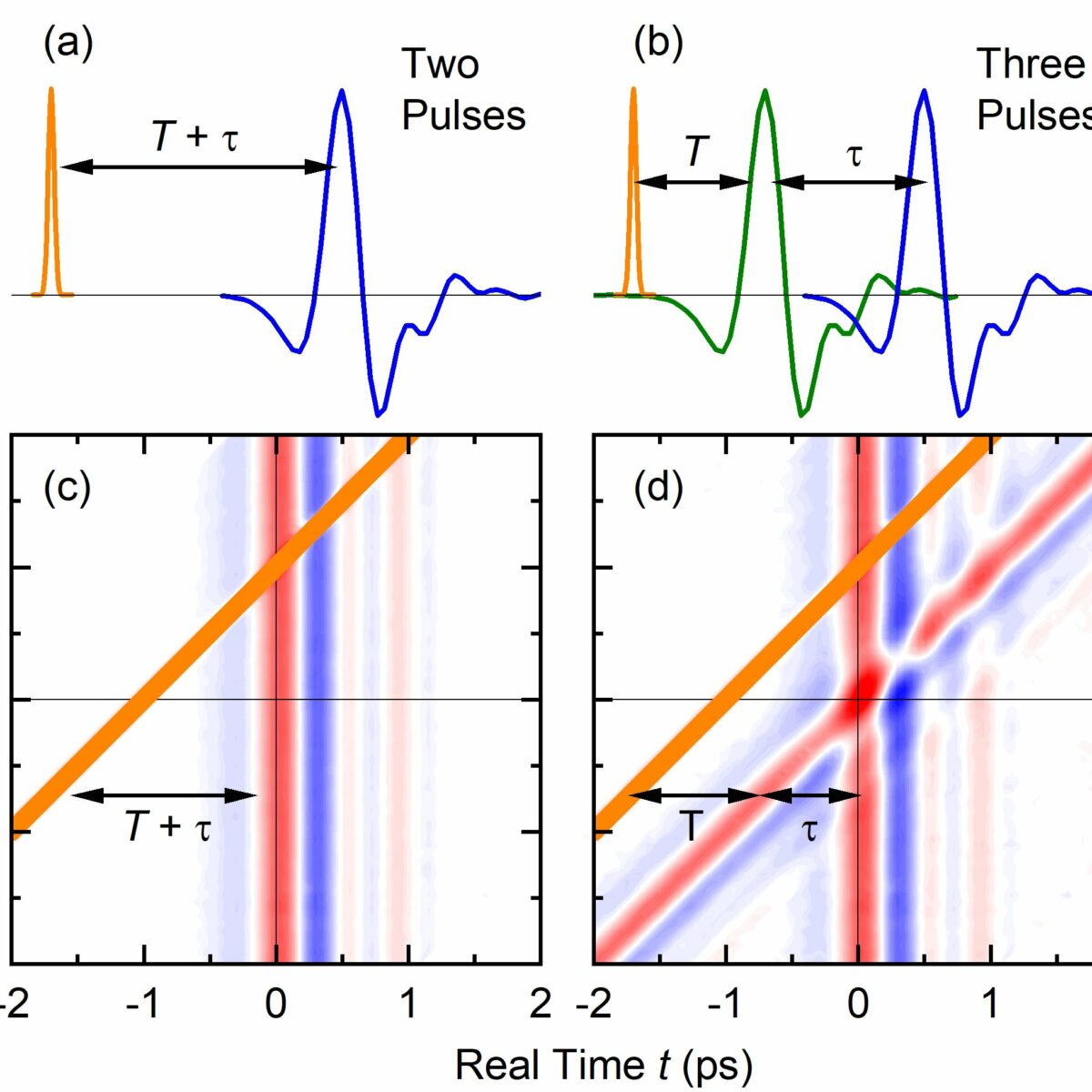 Manipulating collective motions of electrons and solvent molecules in a ...