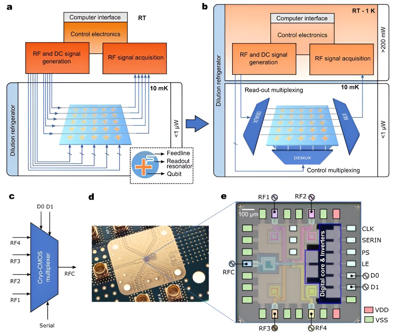 Progress In Upscaling Si Spin And Superconducting Based Quantum Technologies Tech And Science Post