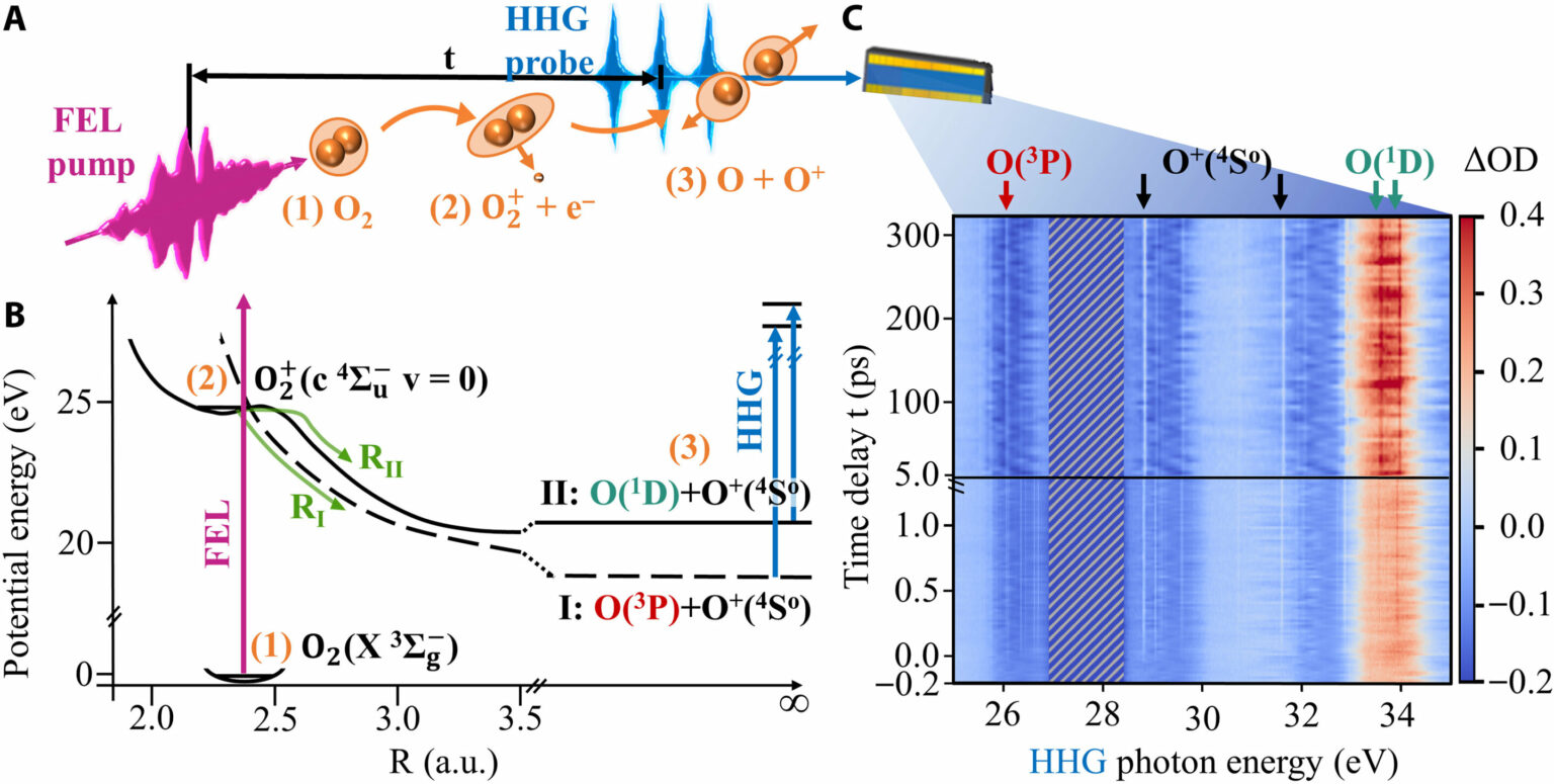 Combining extreme-ultraviolet light sources to resolve a quantum ...