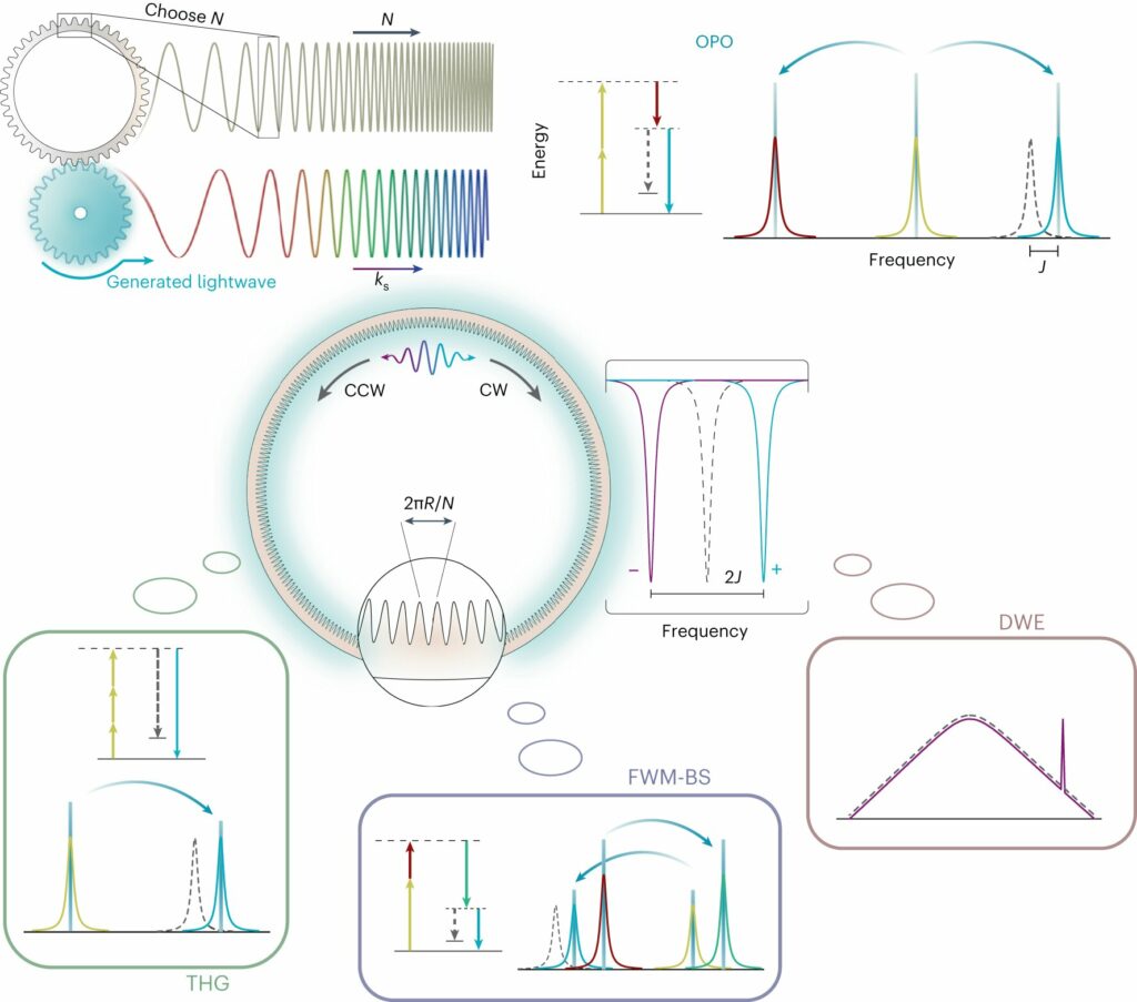 Do the bump: Scientists perfect miniaturized technique to generate ...