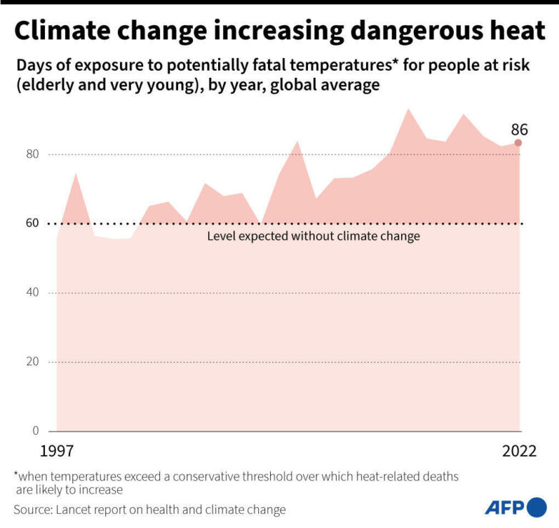 Heat, disease, air pollution: How climate change impacts health - Tech ...