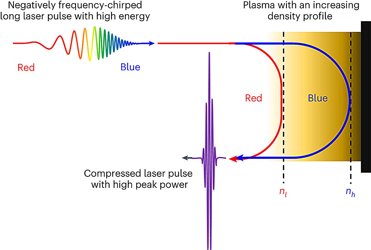 Laser pulse compression by a density gradient plasma for exawatt to zettawatt lasers - Tech and ...