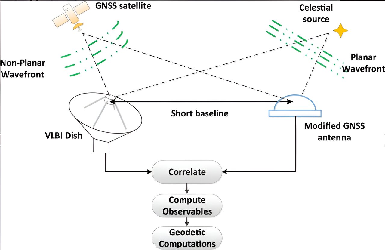 New interferometry technique could improve GPS - Tech and Science Post