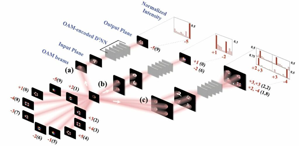 Orbital-angular-momentum-encoded diffractive networks for object classification tasks - Tech and ...
