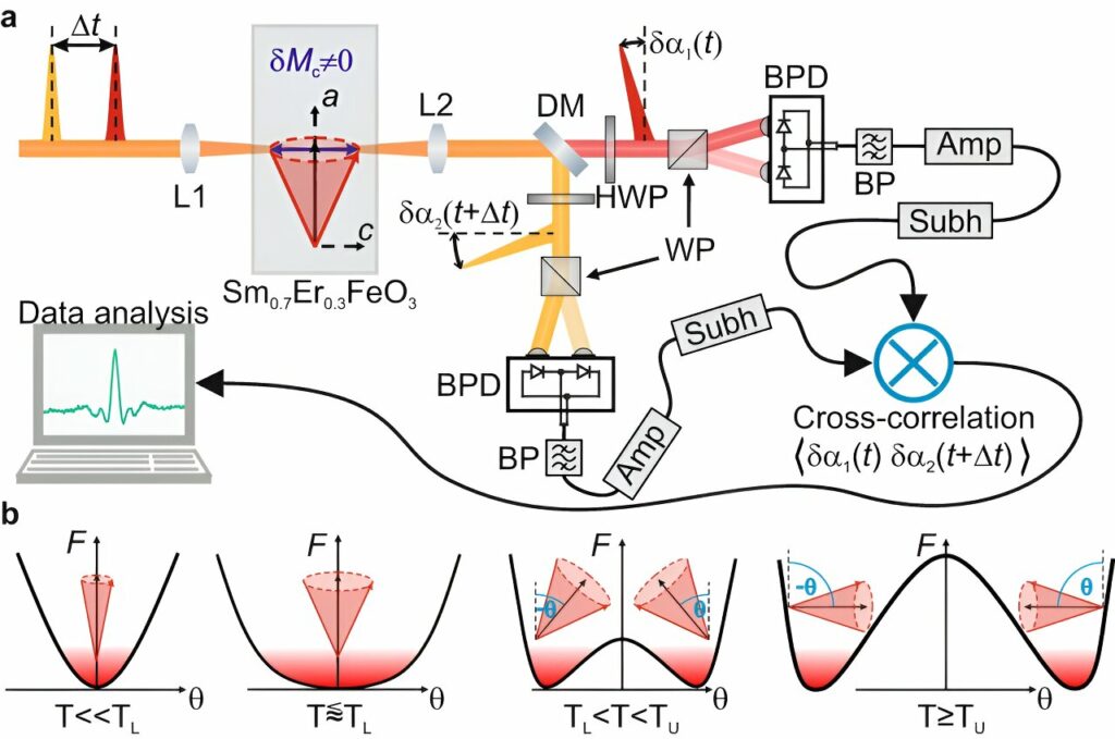 Scientists discover new type of ultrafast magnetic switching while investigating noise ...