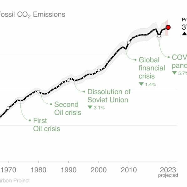 Annual report shows fossil CO₂ emissions at record high in 2023 - Tech and Science Post