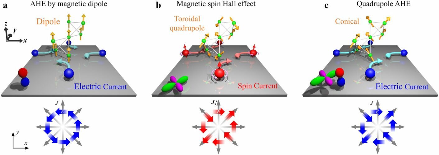 Discovery of a new Hall effect: Does it violate Onsager's reciprocal ...