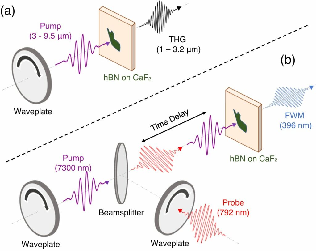 Engineers pair laser light to crystal lattice vibrations to enhance ...
