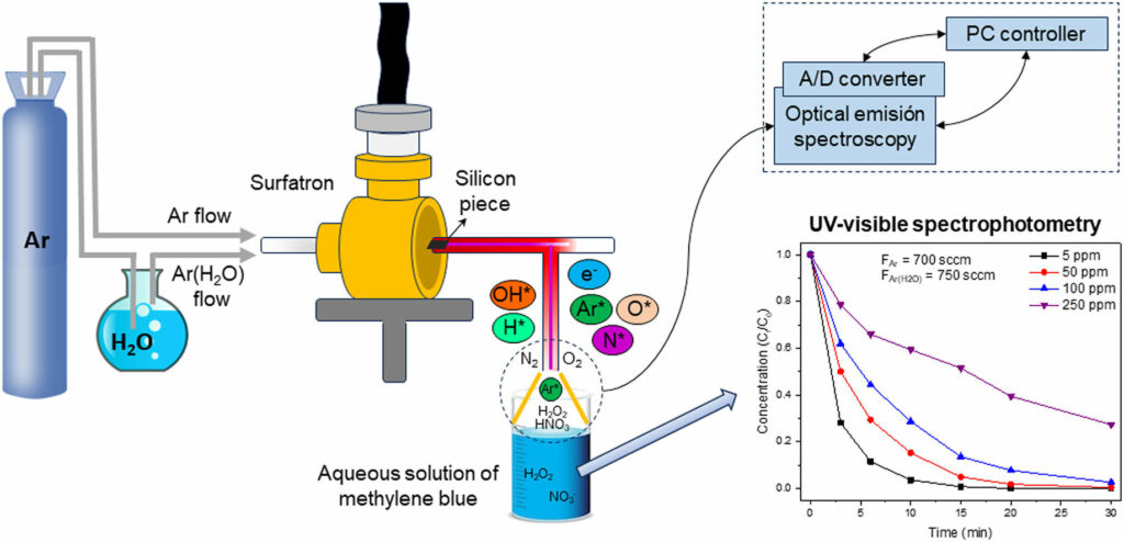 New design improves water decontamination via plasma jet - Tech and ...