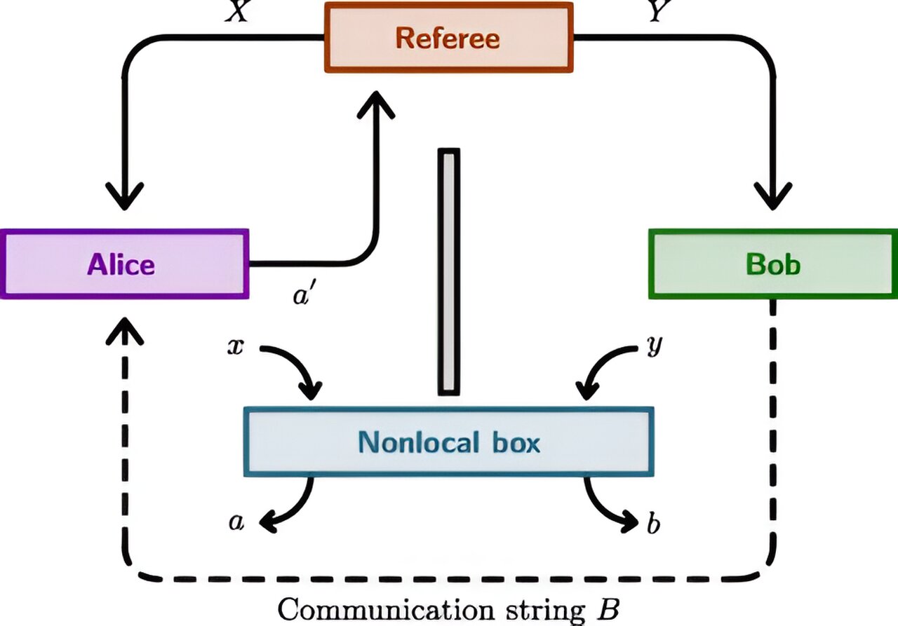 Deciphering quantum enigmas: The role of nonlocal boxes in defining the ...