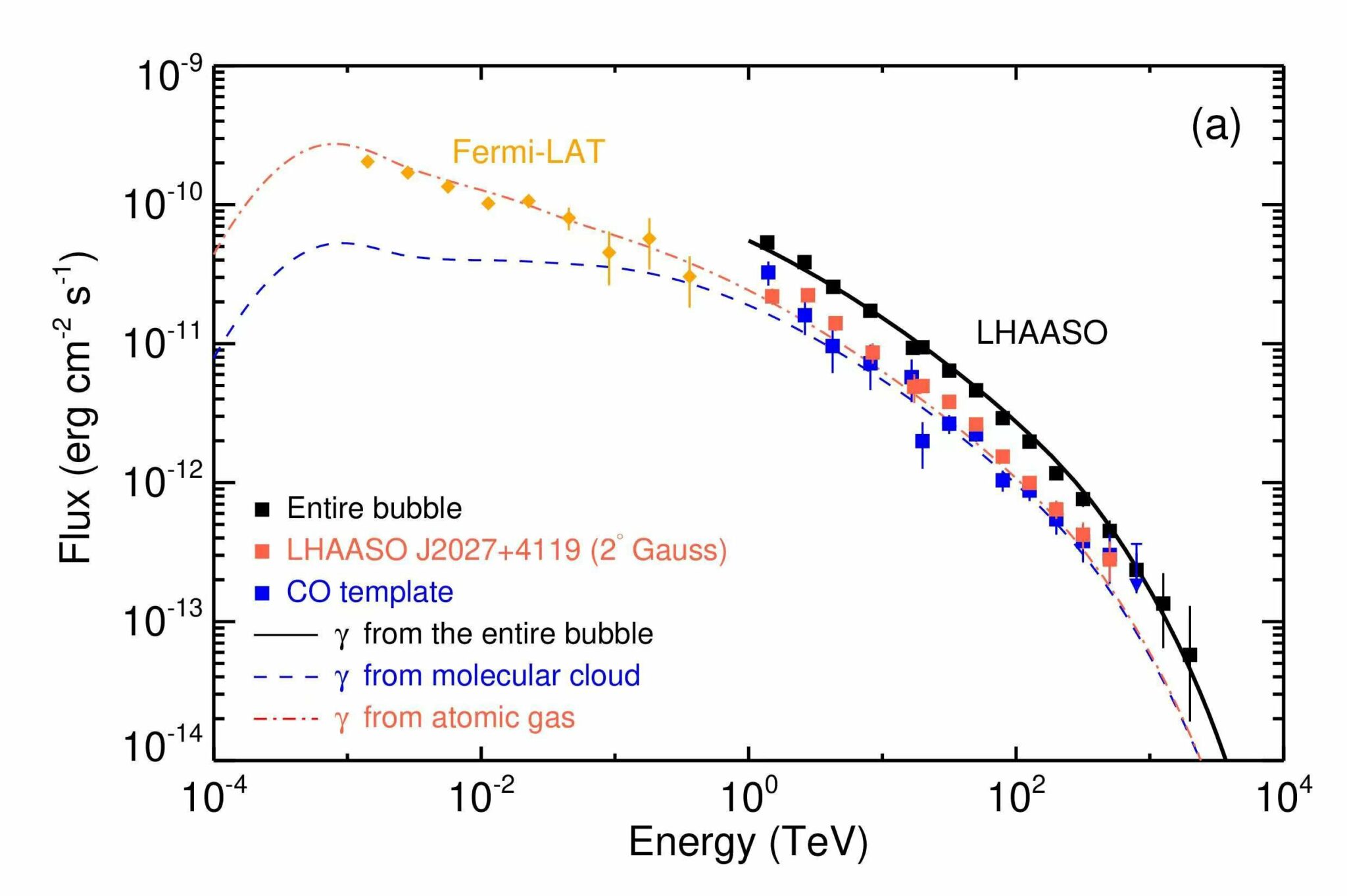 LHAASO discovers giant ultra-high-energy gamma-ray bubble, identifying ...