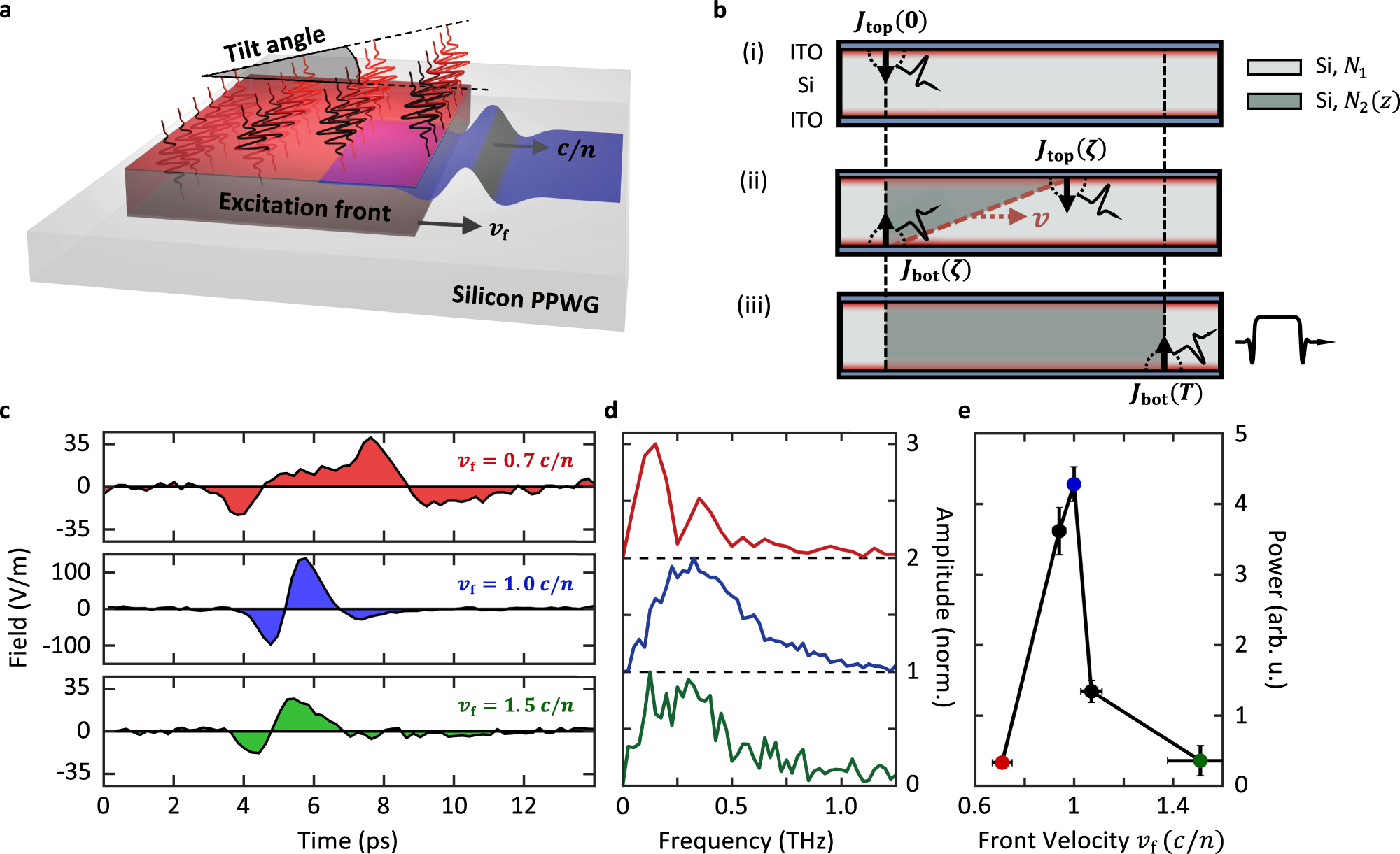 Terahertz Spatiotemporal Wave Synthesis In Random Systems Tech And Science Post