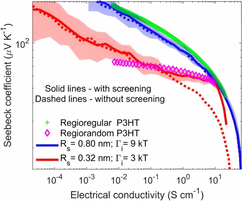Uncovering the physics of how electrons screen against conductivity ...