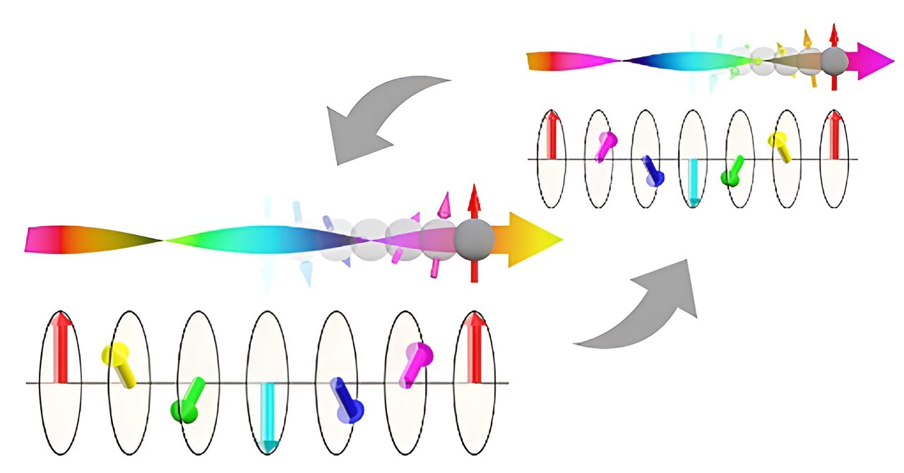 Downscaling storage devices: Magnetic memory based on the chirality of spiral magnets - Tech and ...
