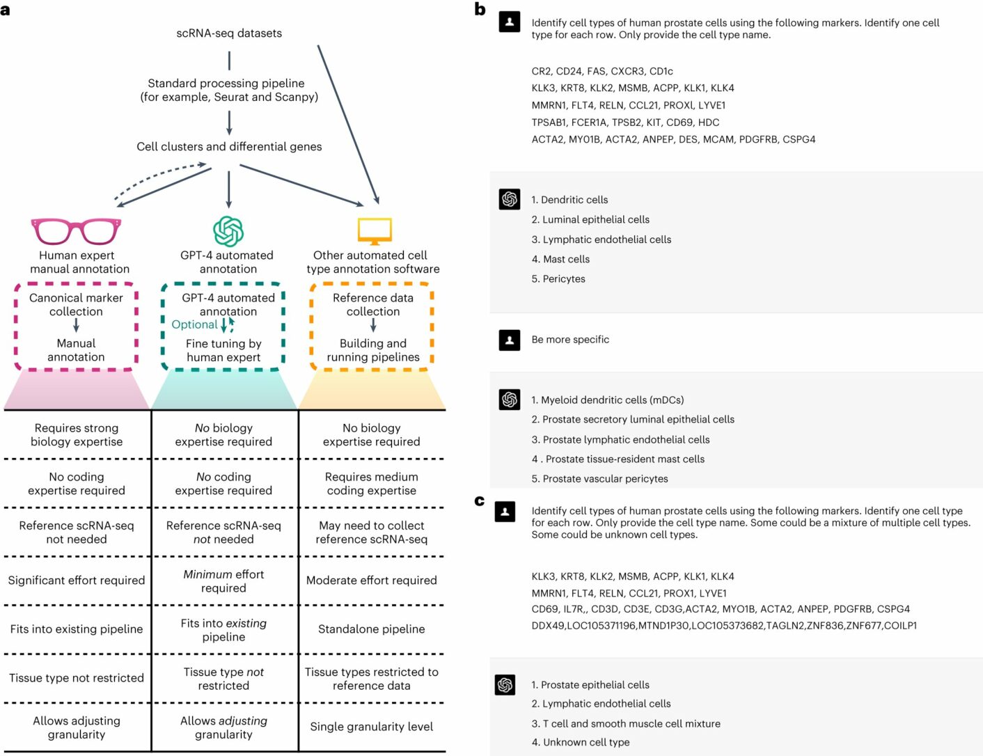 GPT-4 for identifying cell types in single cells matches and sometimes outperforms expert ...