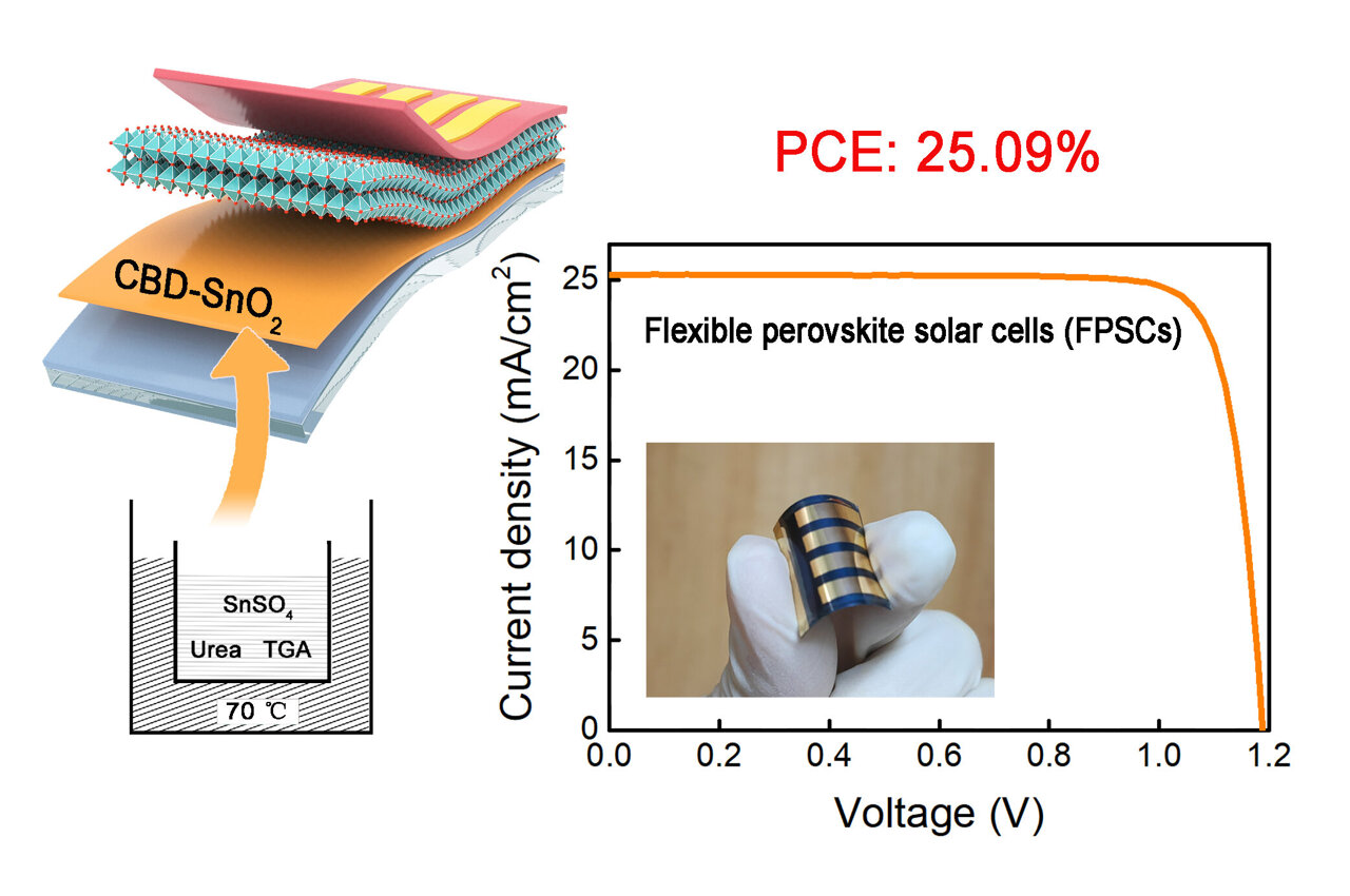 Highest power efficiency achieved in flexible solar cells using new ...