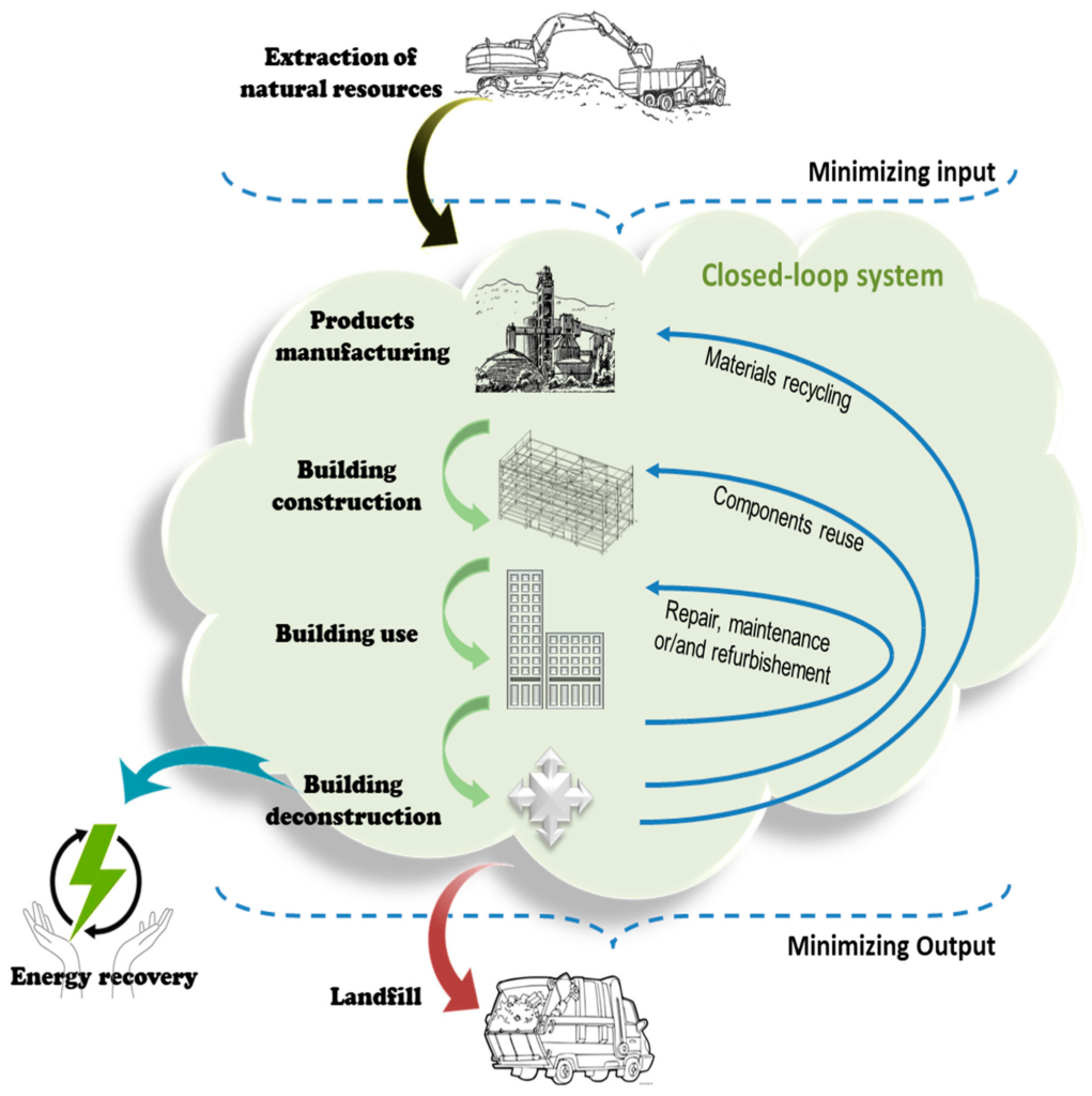 Optimal system for reusing construction materials includes local ...
