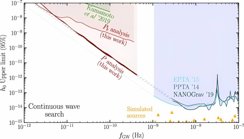 Pushing the boundary on ultralow frequency gravitational waves - Tech and Science Post