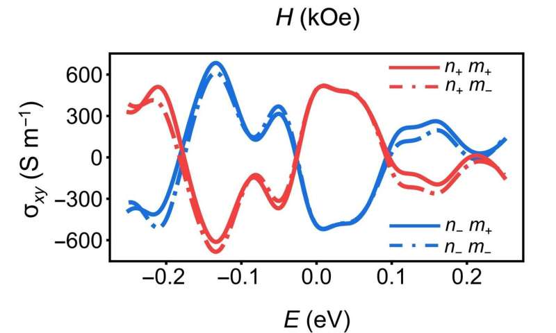 Researchers develop mechanism of electrical 180° switching of Néel ...
