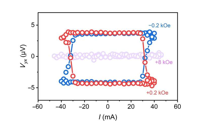 Researchers develop mechanism of electrical 180° switching of Néel ...