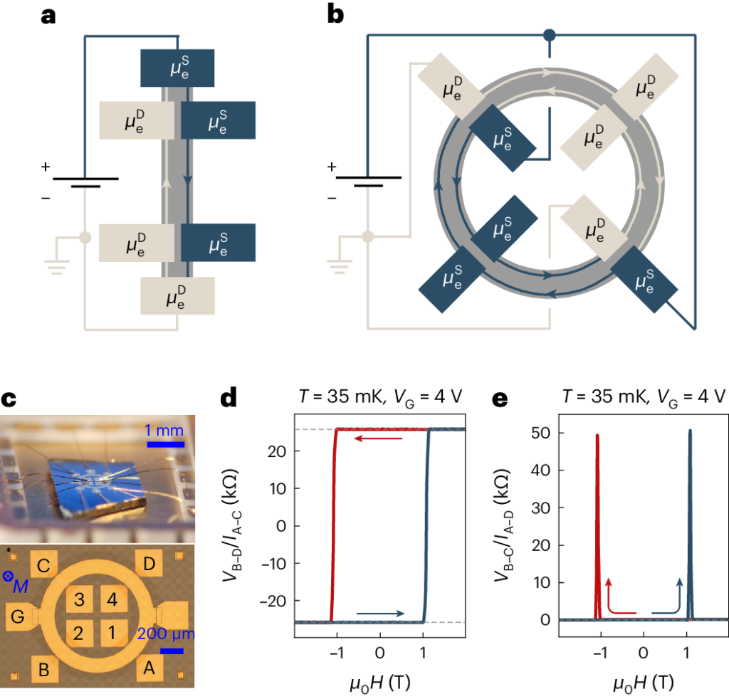 A balanced quantum Hall resistor provides a new measurement method ...