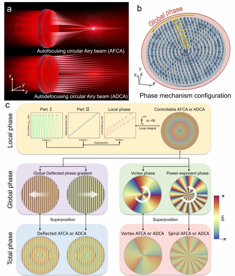 Propagating dimensions of light: Deforming versatile non-diffractive ...