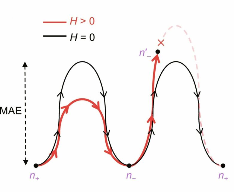 Researchers develop mechanism of electrical 180° switching of Néel ...