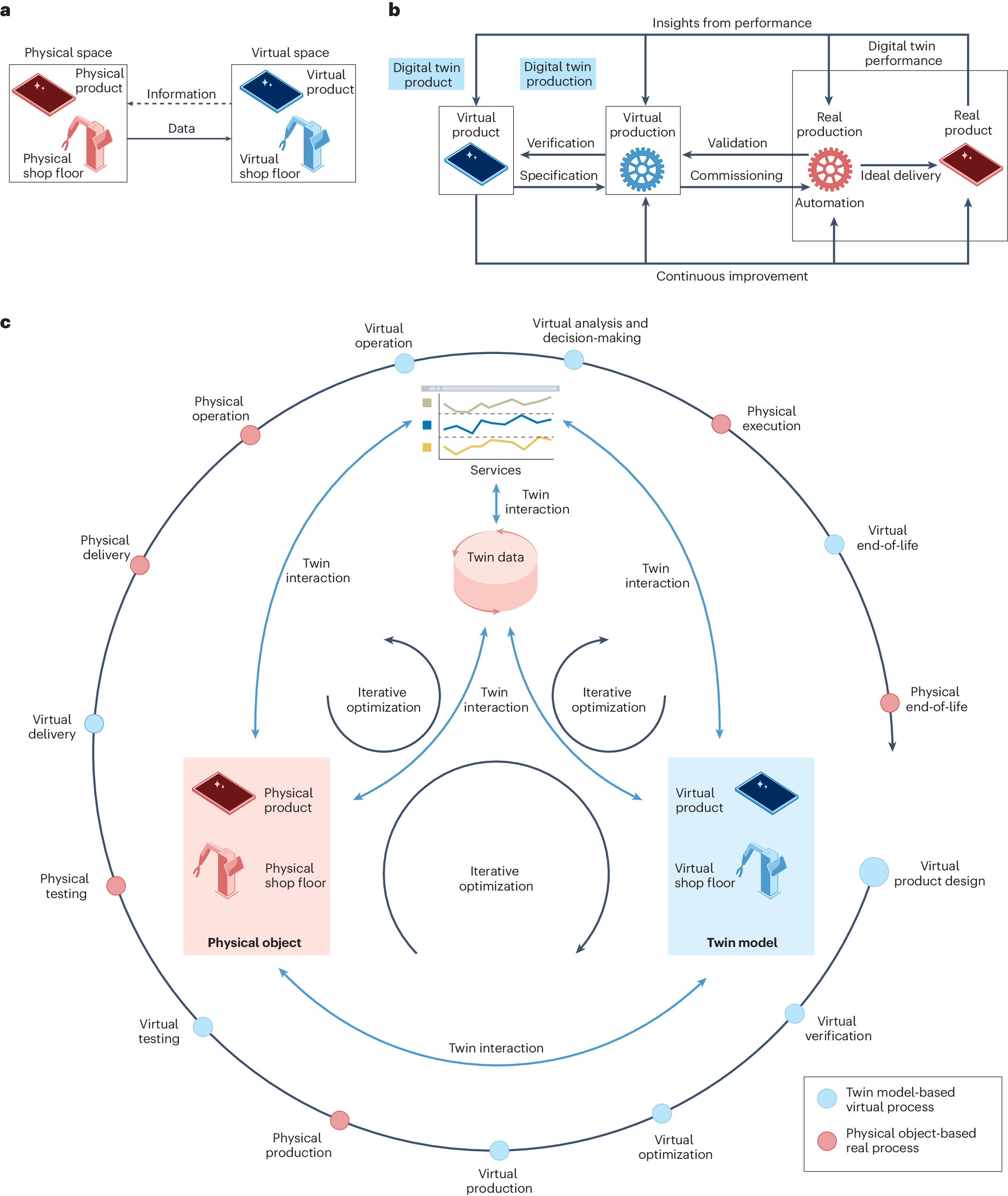 Digital twin helps optimize manufacturing speed while satisfying ...