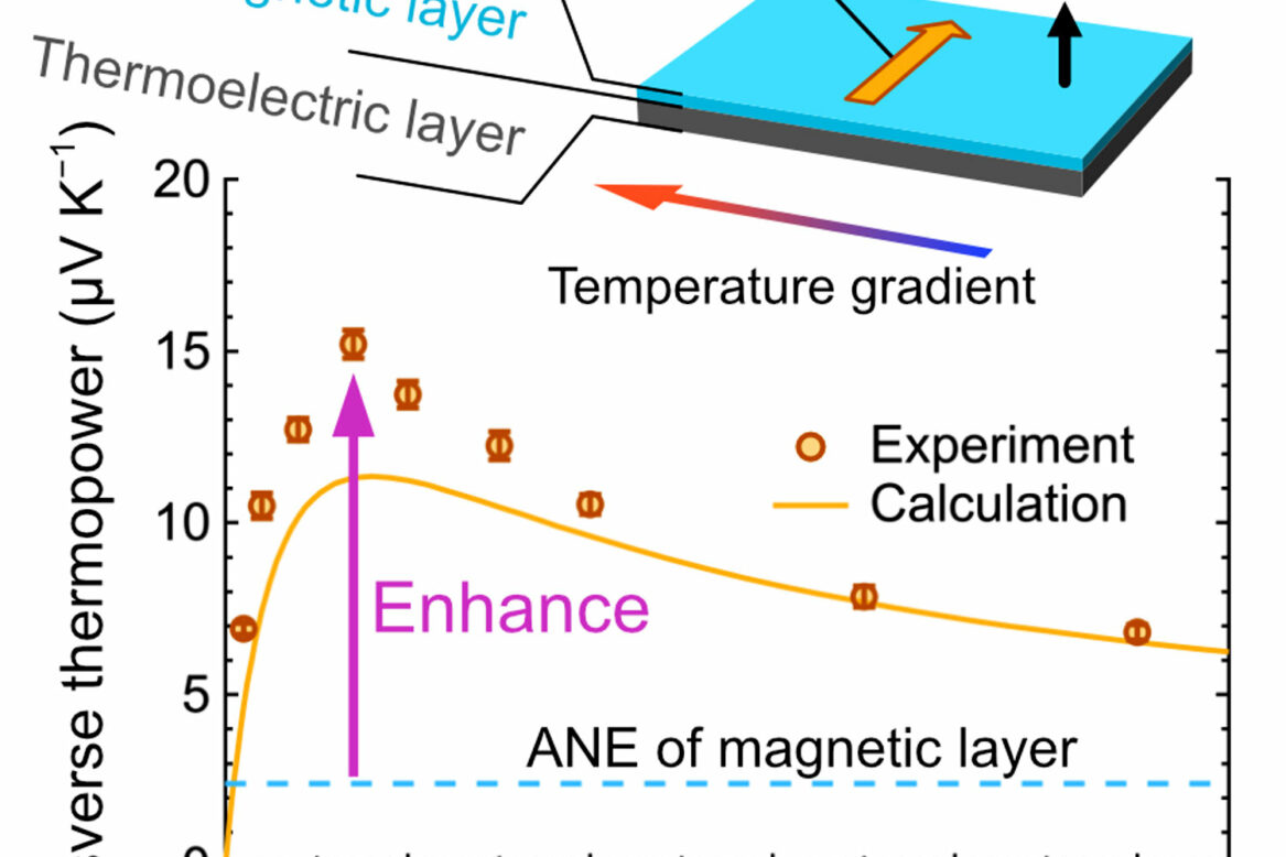 Exceptionally large transverse thermoelectric effect produced by combining thermoelectric and ...