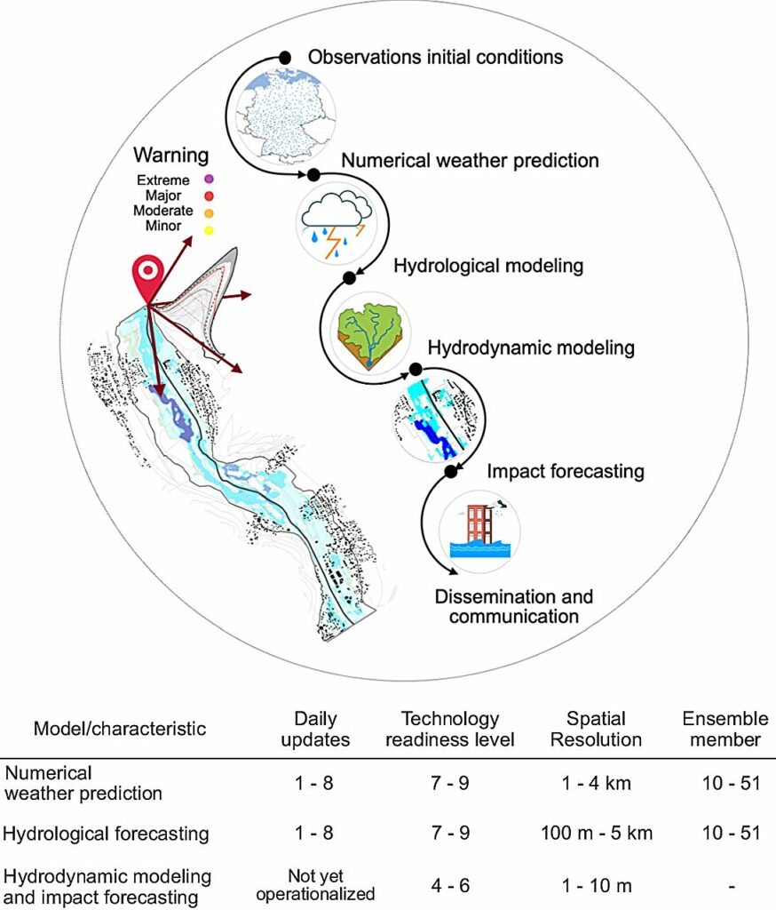 Research team develops an impact-based forecasting system for improved early flood warning ...