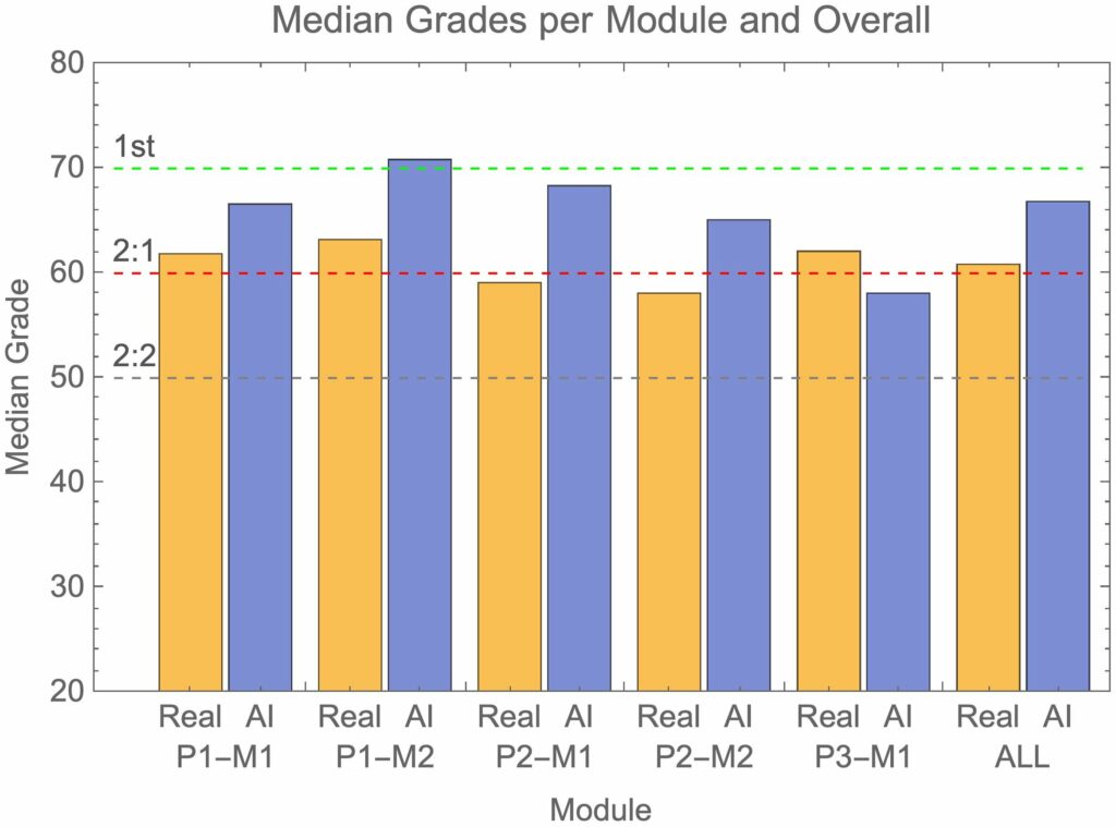 AI-generated exam submissions evade detection at UK university - Tech ...