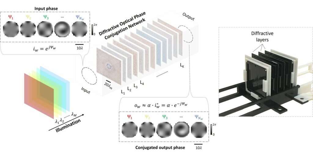 Scientists unveil all-optical phase conjugation method using diffractive wavefront processing ...